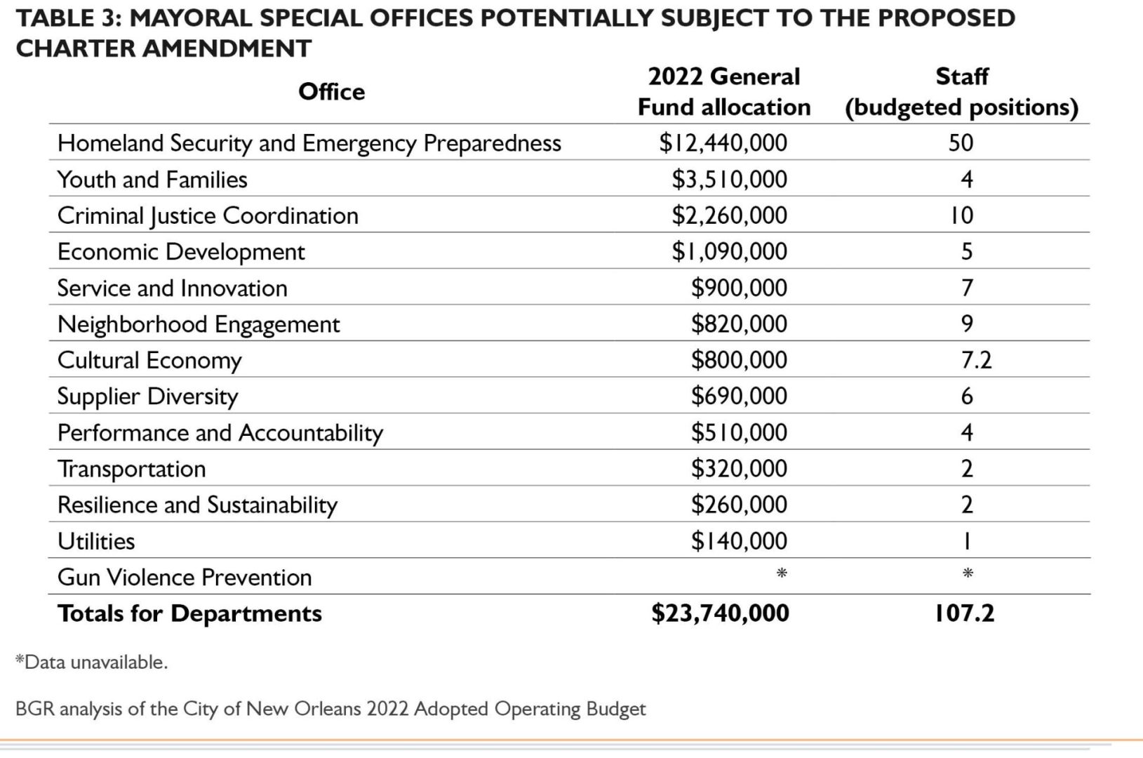 New BGR report endorses Nov. 8 ballot measure to require council ...